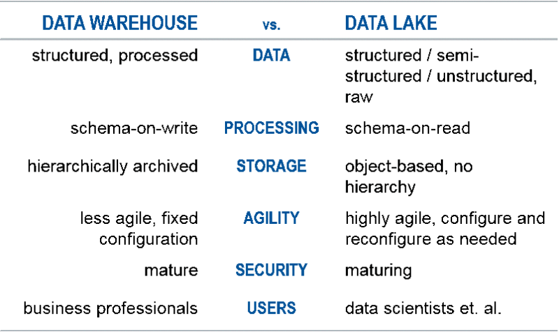 Data Lake vs. Data Warehouse | Kennisbank | iqbs Business Intelligence