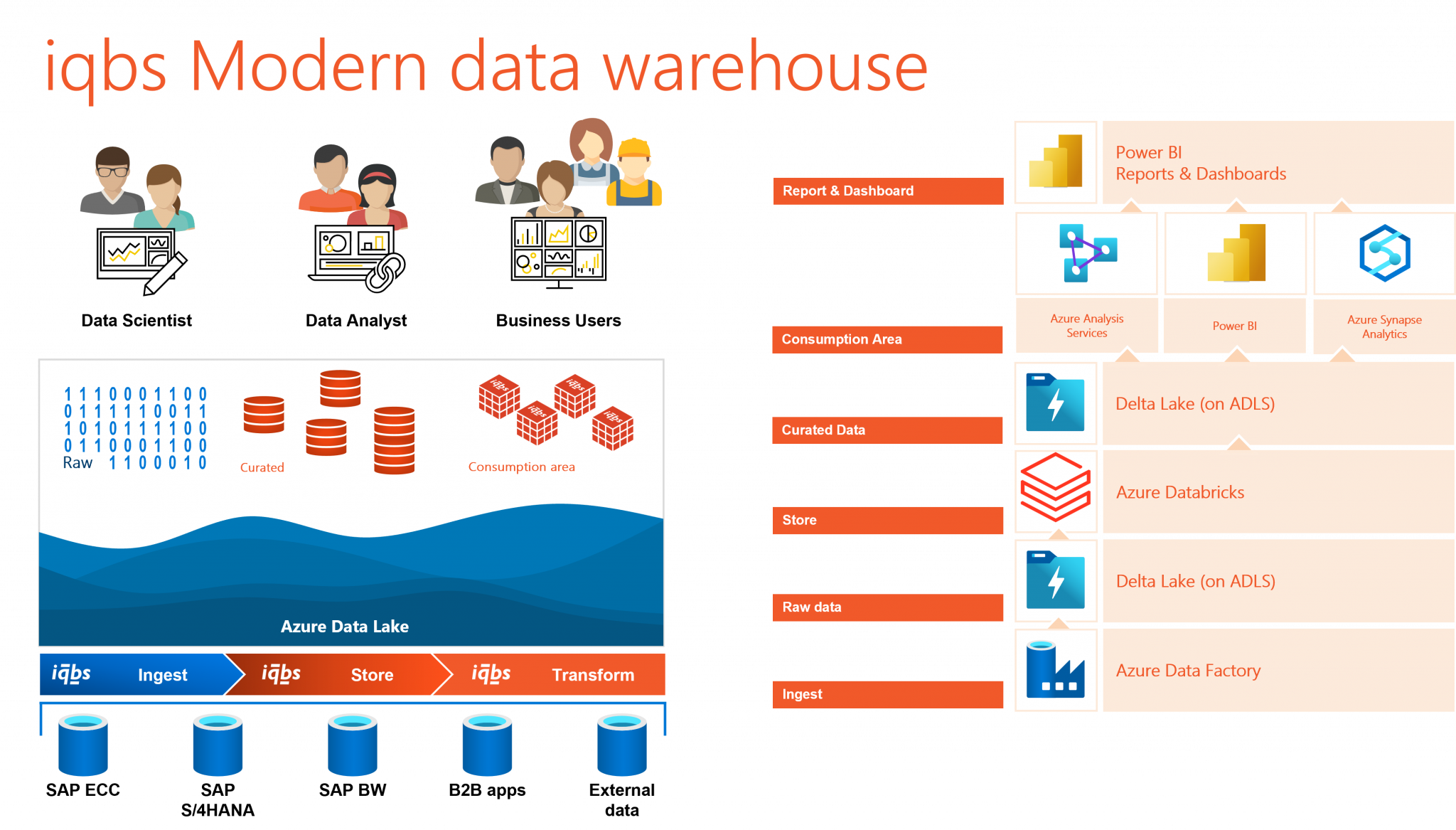 SAP data analyseren met de Business Intelligence oplossing van iqbs